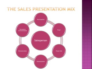 Elements of a Great Sales Presentation | PPTX