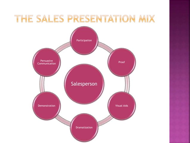 Elements of a Great Sales Presentation | PPTX | Resume Writing and ...