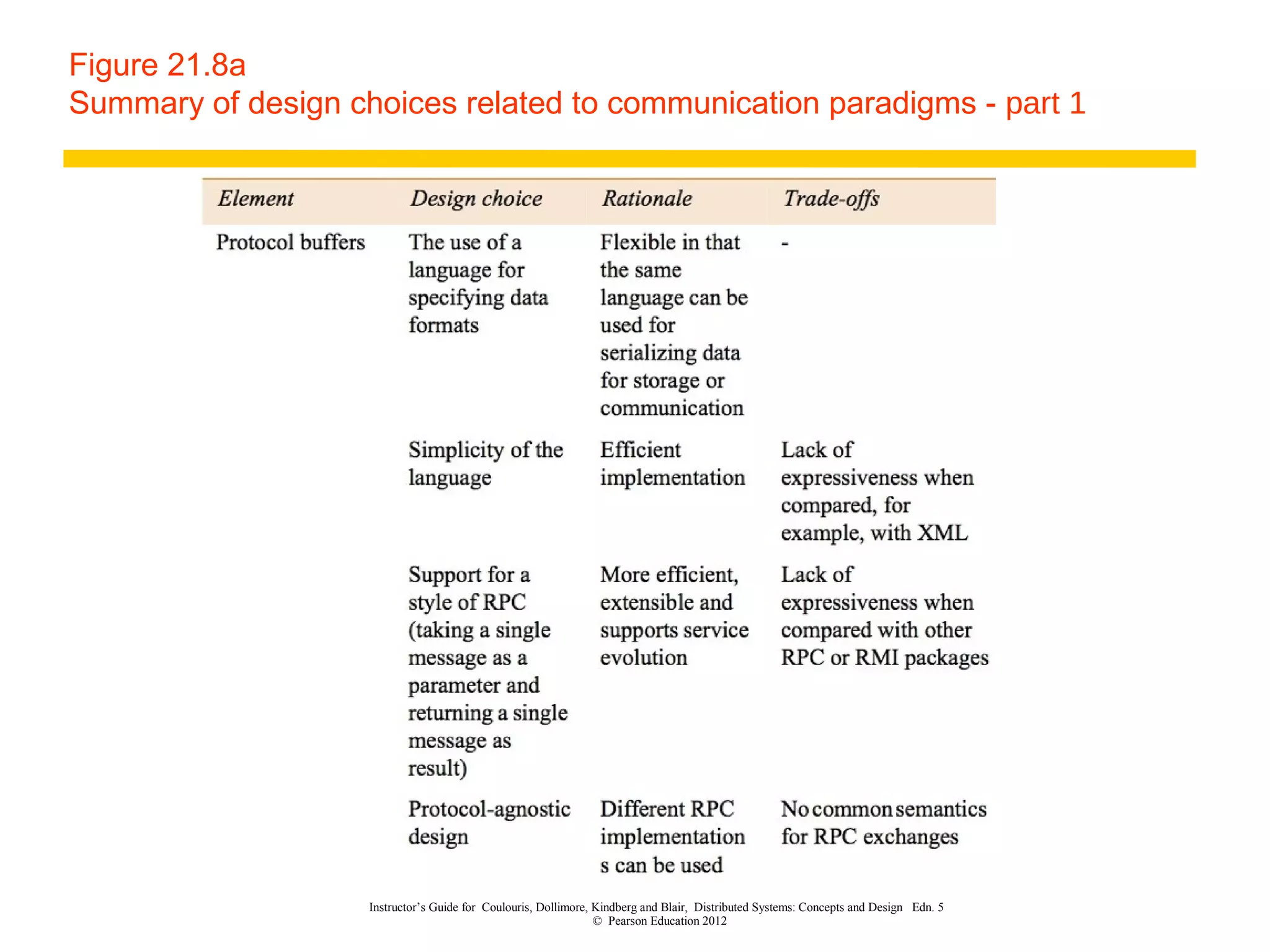 Designing Distributed Systems: Google Cas Study | PPT