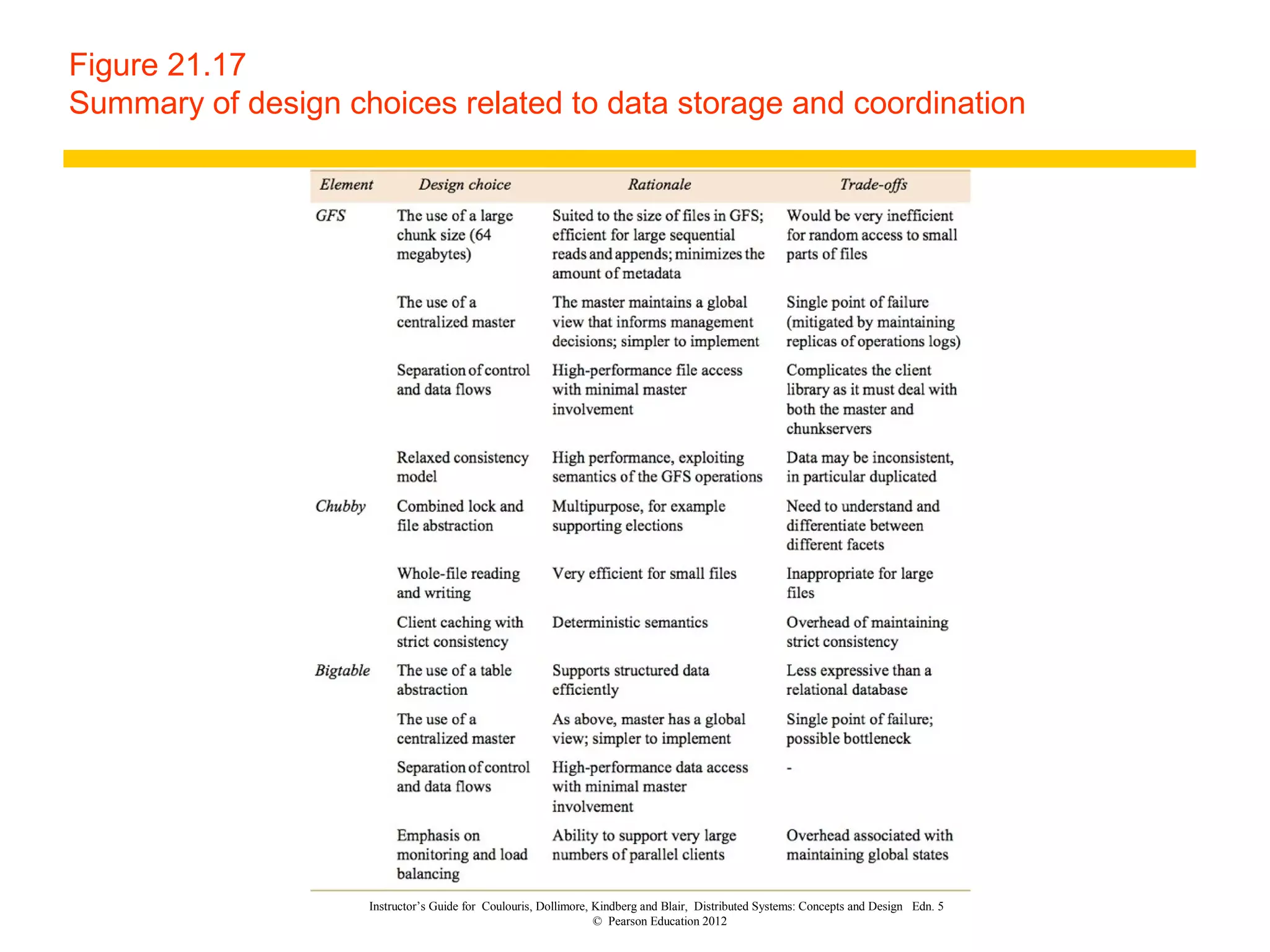 Designing Distributed Systems: Google Cas Study | PPT