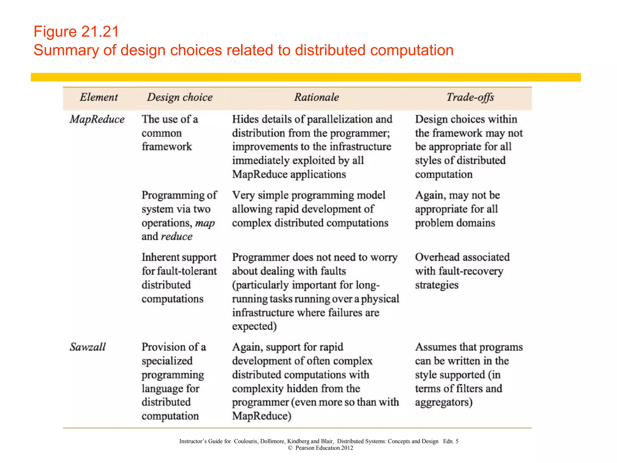 Designing Distributed Systems: Google Cas Study | PPT