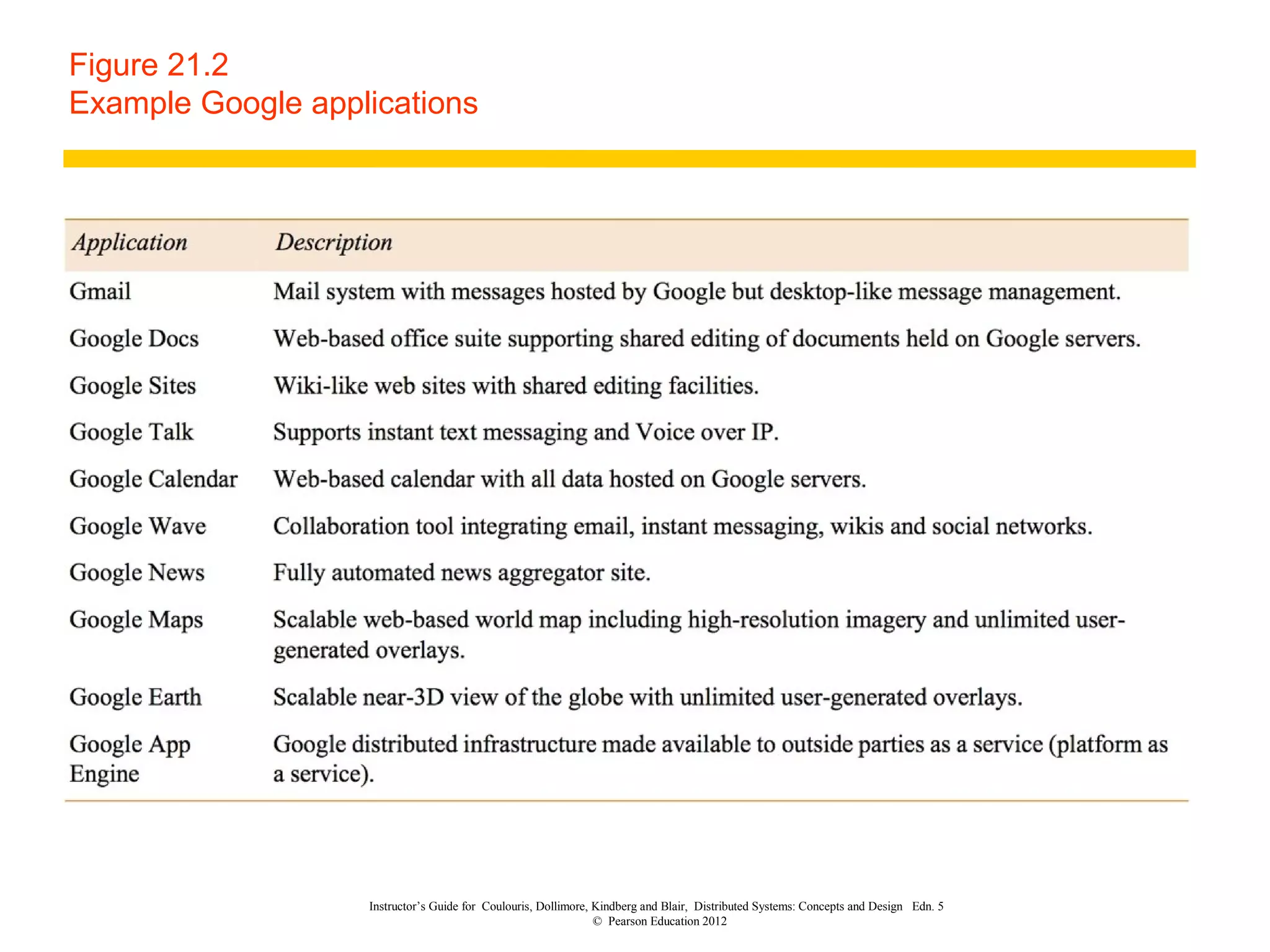 Designing Distributed Systems: Google Cas Study | PPT