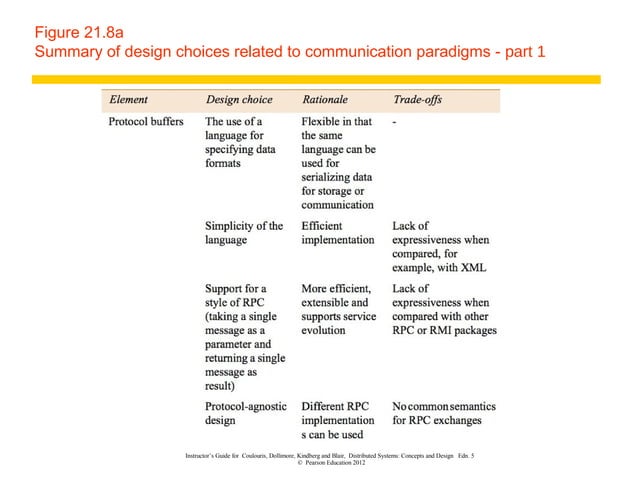 Designing Distributed Systems: Google Cas Study | PPT