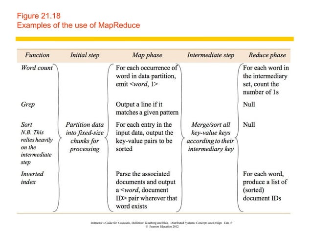 Designing Distributed Systems: Google Cas Study | PPT
