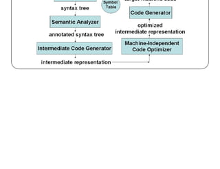 Chapter 11 - Intermediate Code Generation.pdf