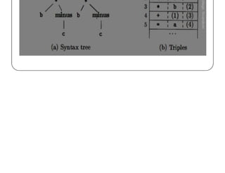 Chapter 11 - Intermediate Code Generation.pdf