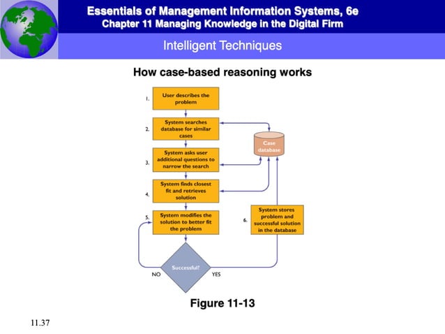 Chapter 11 -- Managing Knowledge in the Digital Firm.pdf