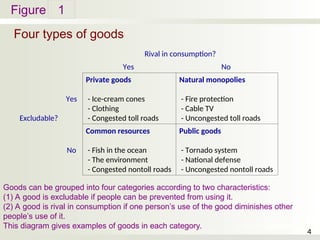 Chapter 11 - Public goods and common resources.ppt