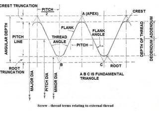 Chapter 11 - SCREW THREADS sllides.pdf . | PDF