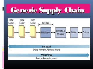 Supply Chain Management | PPT