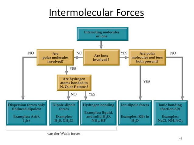 Chapter 11 1-3-Intermolecular Forces.pptx