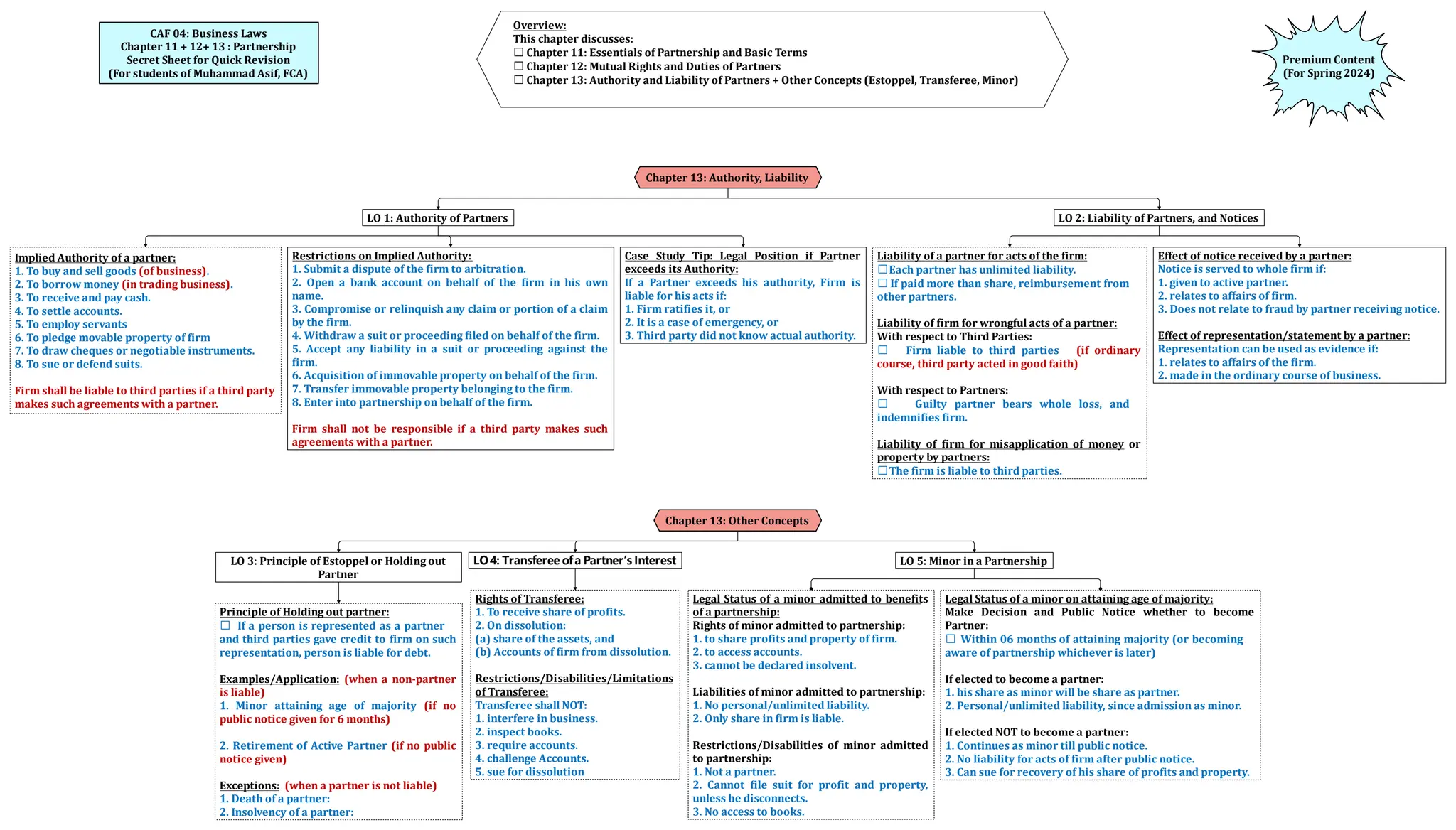 Chapter 11, 12, 13 MindMap blaw sir asif | PDF
