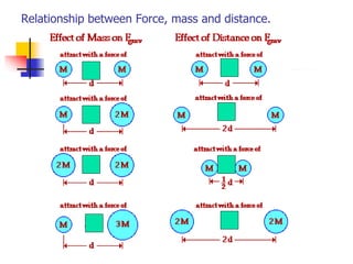 Chapter 11 GRAVITATION | PPT