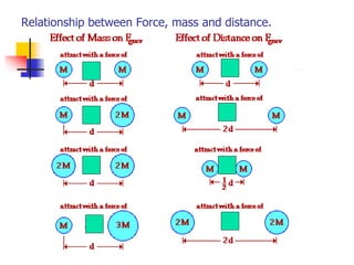 Chapter 11 GRAVITATION | PPT