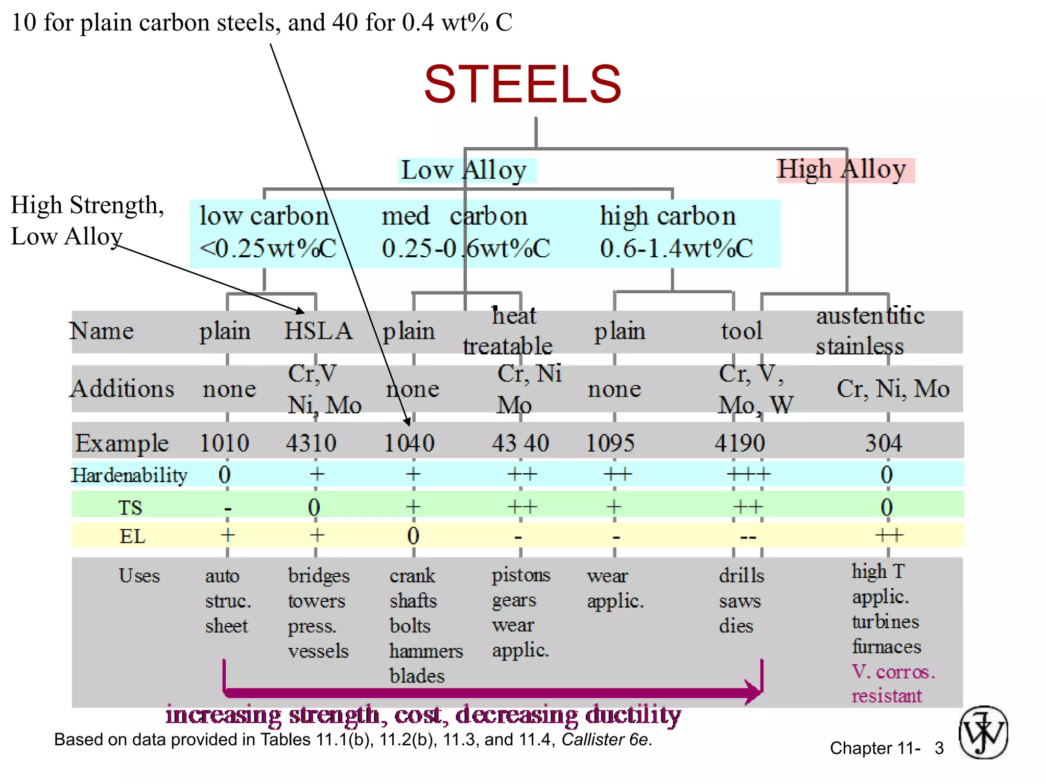 Steels And Their Composition | PPT