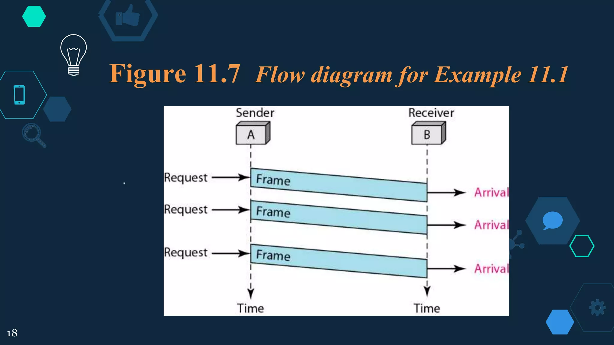 Chapter 11: Data Link Control | PPTX | Computer Networking | Computing