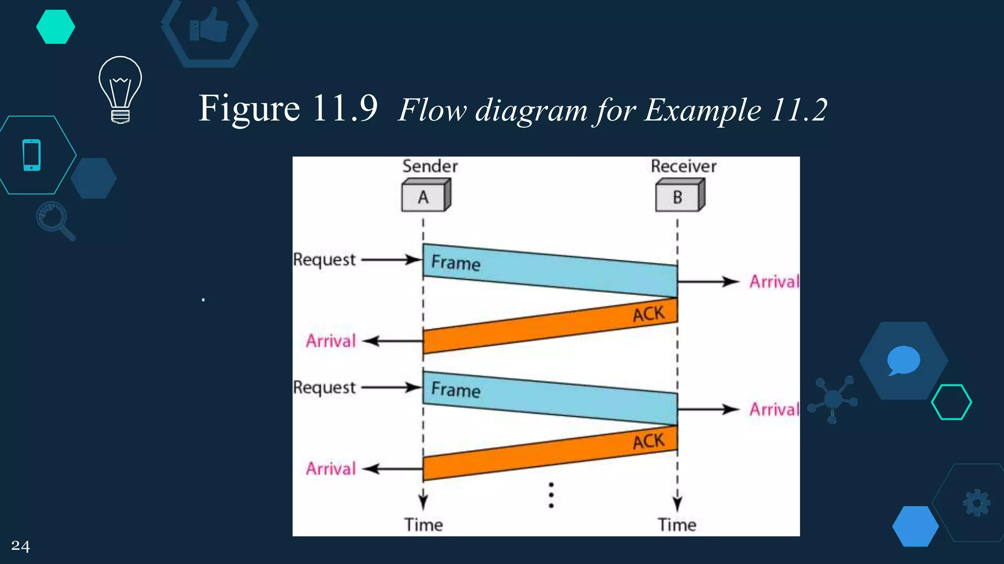 Chapter 11: Data Link Control | PPTX | Computer Networking | Computing