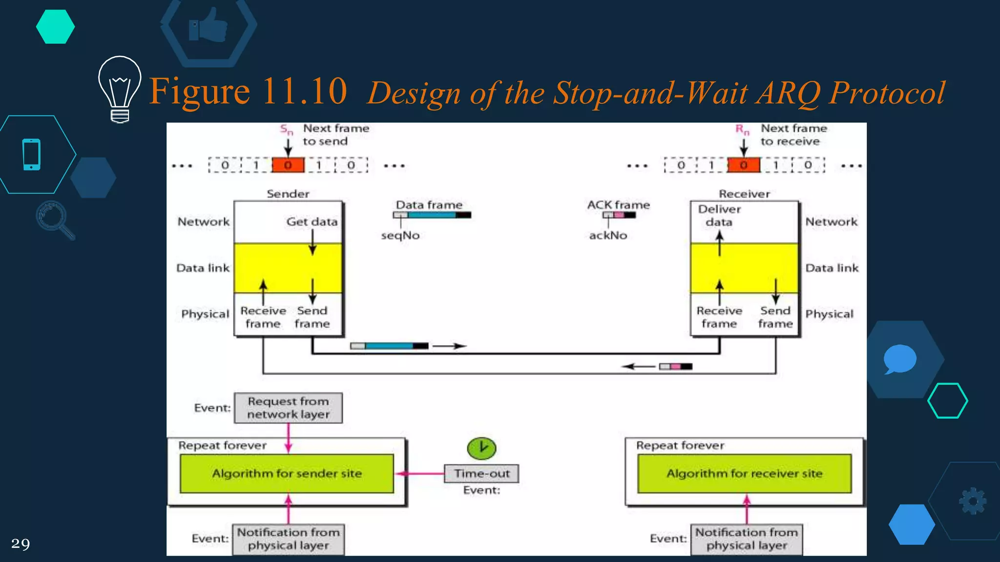 Chapter 11: Data Link Control | PPTX | Computer Networking | Computing
