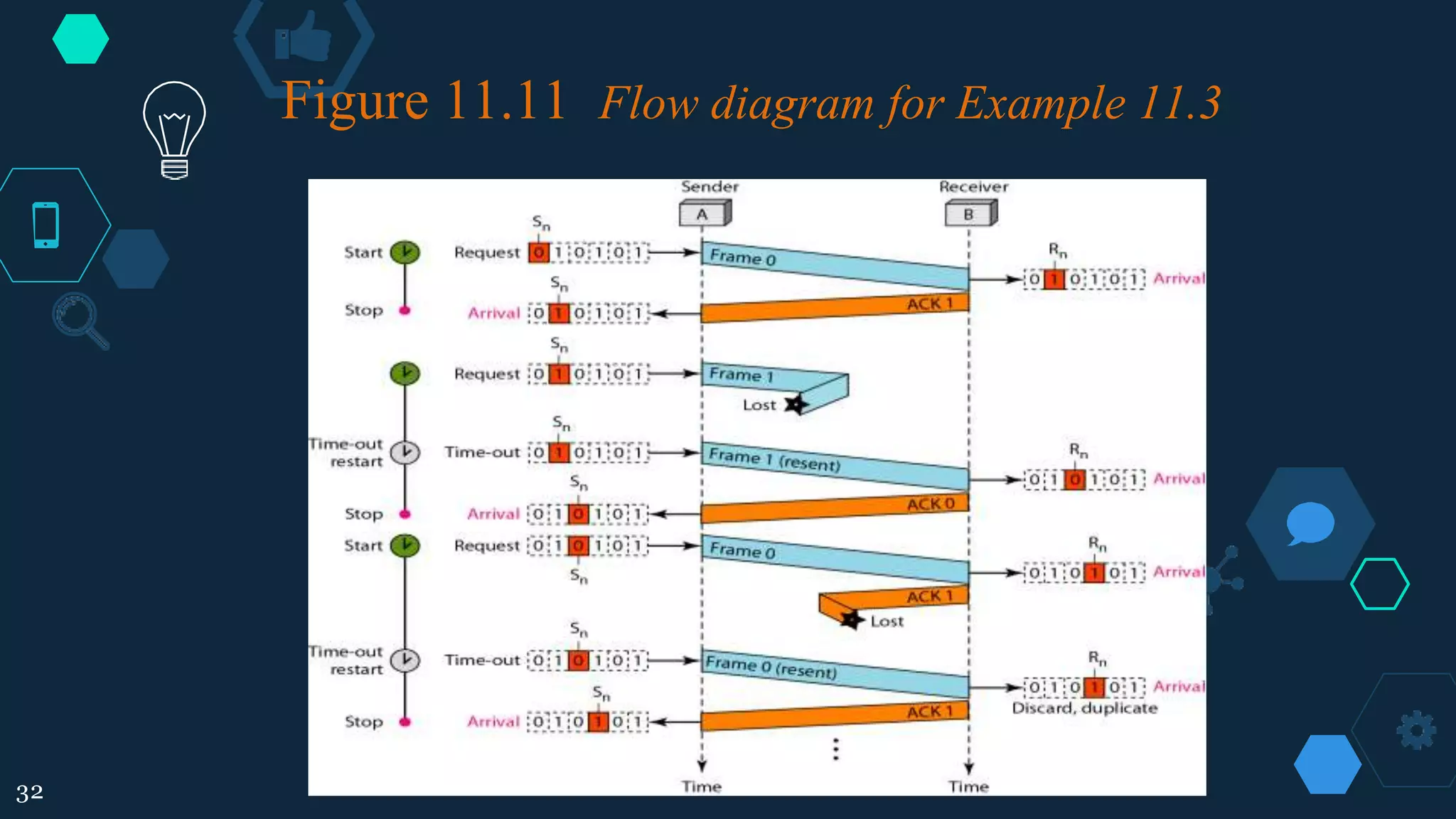 Chapter 11: Data Link Control | PPTX | Computer Networking | Computing
