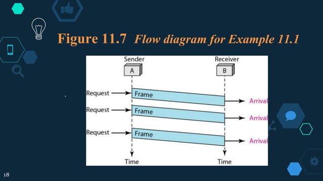 Chapter 11: Data Link Control | PPTX | Computer Networking | Computing
