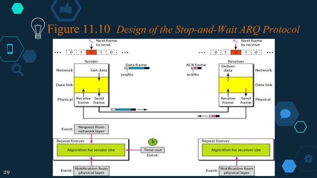 Chapter 11: Data Link Control | PPTX | Computer Networking | Computing
