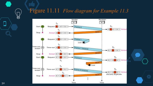 Chapter 11: Data Link Control | PPTX | Computer Networking | Computing