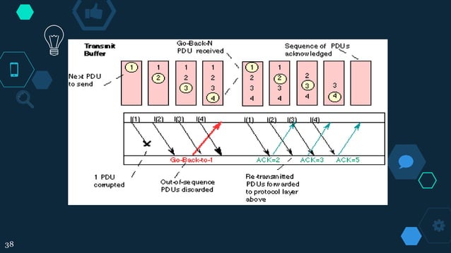 Chapter 11: Data Link Control | PPTX | Computer Networking | Computing