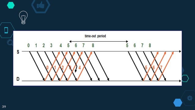 Chapter 11: Data Link Control | PPTX | Computer Networking | Computing