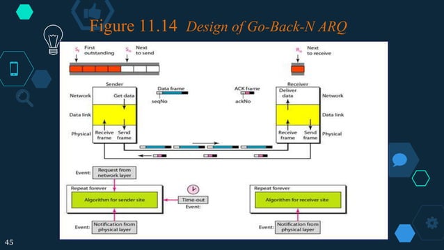 Chapter 11: Data Link Control | PPTX | Computer Networking | Computing