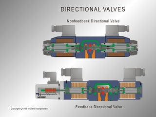 Chapter 11 Electro- hydraulics.ppt hidraulicos | PPT