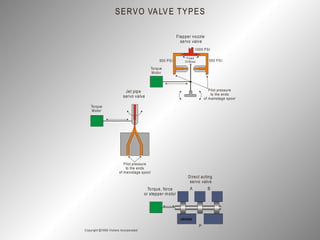 Chapter 11 Electro- hydraulics.ppt hidraulicos | PPT