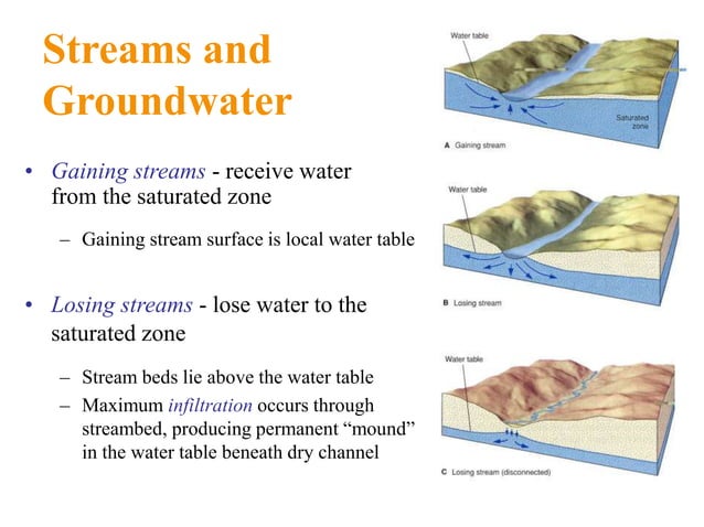 Chapter 11 graphics groundwater.ppt | Science