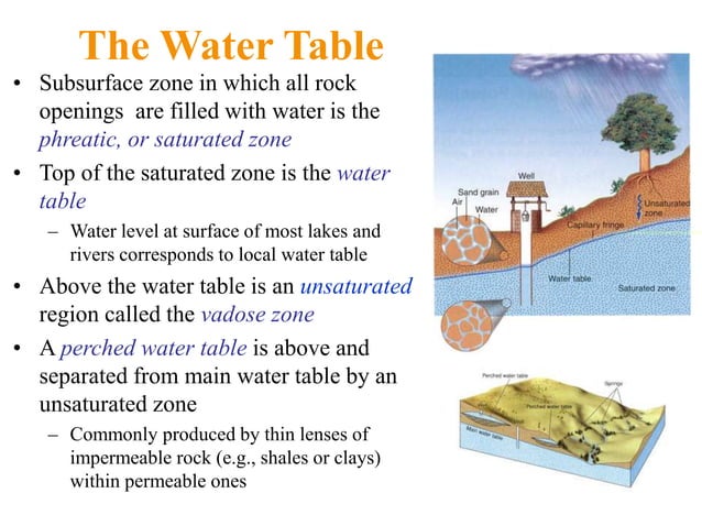 Chapter 11 graphics groundwater.ppt | Science