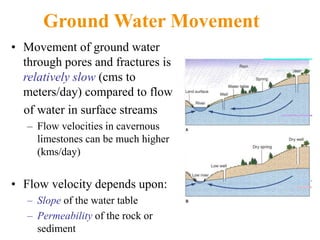 Chapter 11 graphics groundwater.ppt | Science