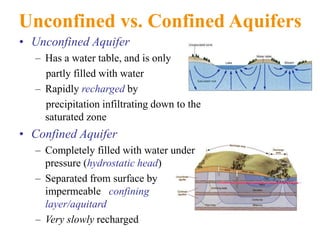 Chapter 11 graphics groundwater.ppt
