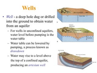 Chapter 11 graphics groundwater.ppt
