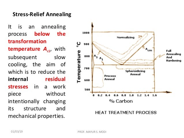 Chapter 11 heat treatment