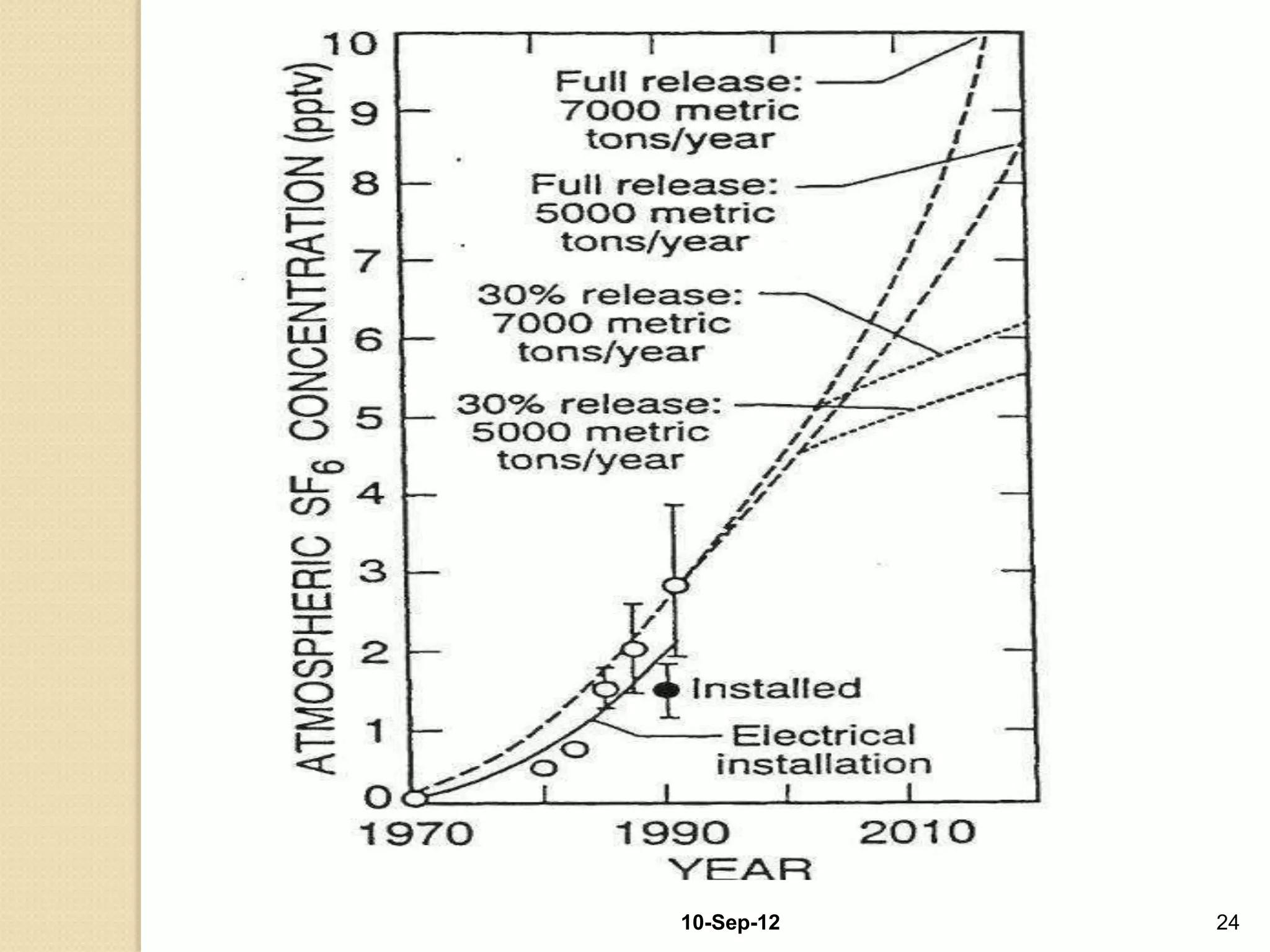 Chapter 11 Introduction to Gas Insulation Substation (GIS).pptx