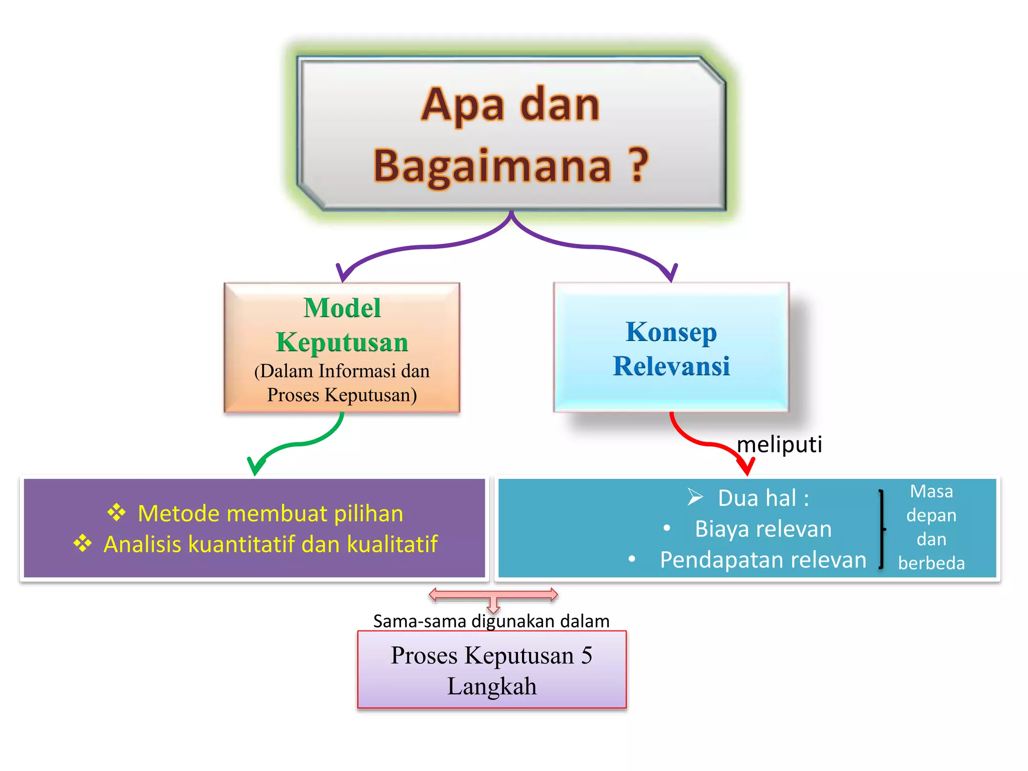 Decision Making and Relevant Information [Pembuatan Keputusan dan ...