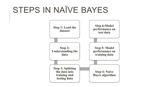 Chapter 11 KNN Naive Bayes and LDA.pptx | Free Download