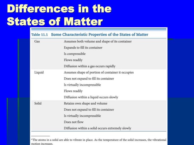Chapter 11 liquids and intermolecular forces Powerpoint | PPT