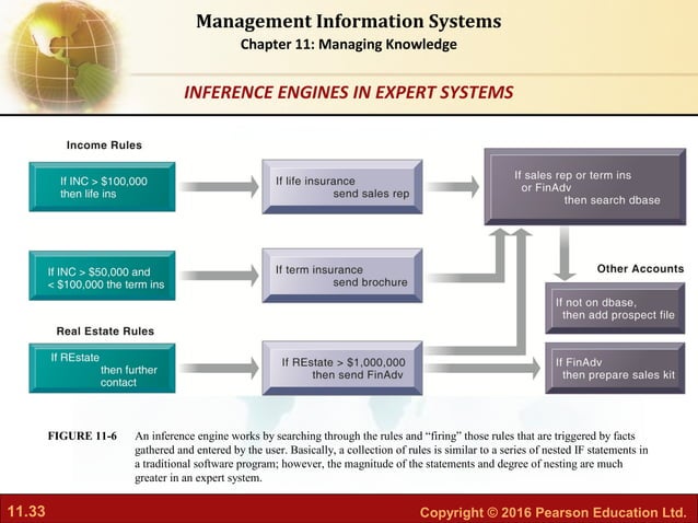 Chapter 11 managing knowledge | PDF | Business Administration | Business