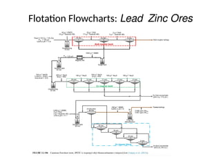 Chapter 11 Part 3Flotation_Flowsheets_Copper_Ores_Presentation.pptx