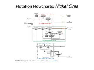 Chapter 11 Part 3Flotation_Flowsheets_Copper_Ores_Presentation.pptx