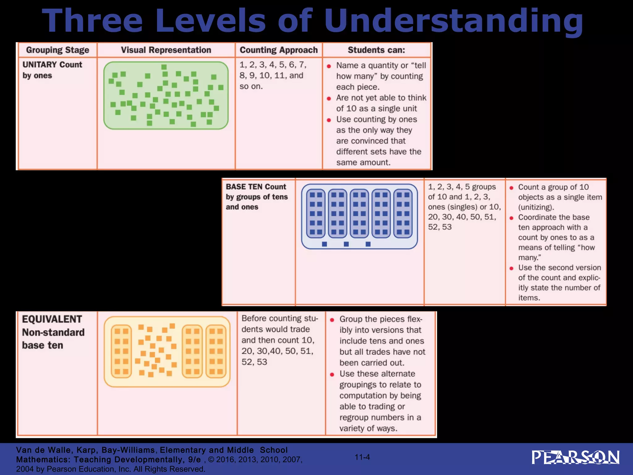 Developing Whole Number Place Value Concepts | PPT