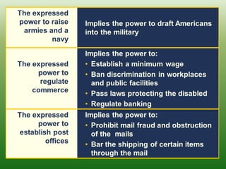 Implied Powers Examples