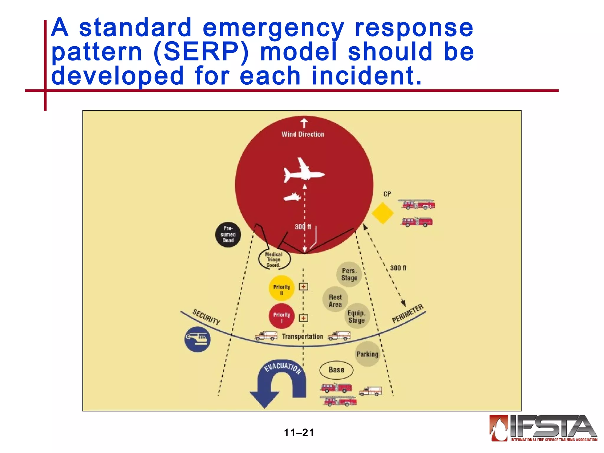 IFSTA ARFF Chapter 11 presentation | PPT