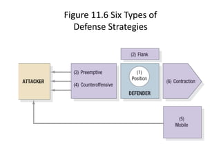Competitive Dynamics (Chapter 11 Kotler-Keller) 14th | PPTX