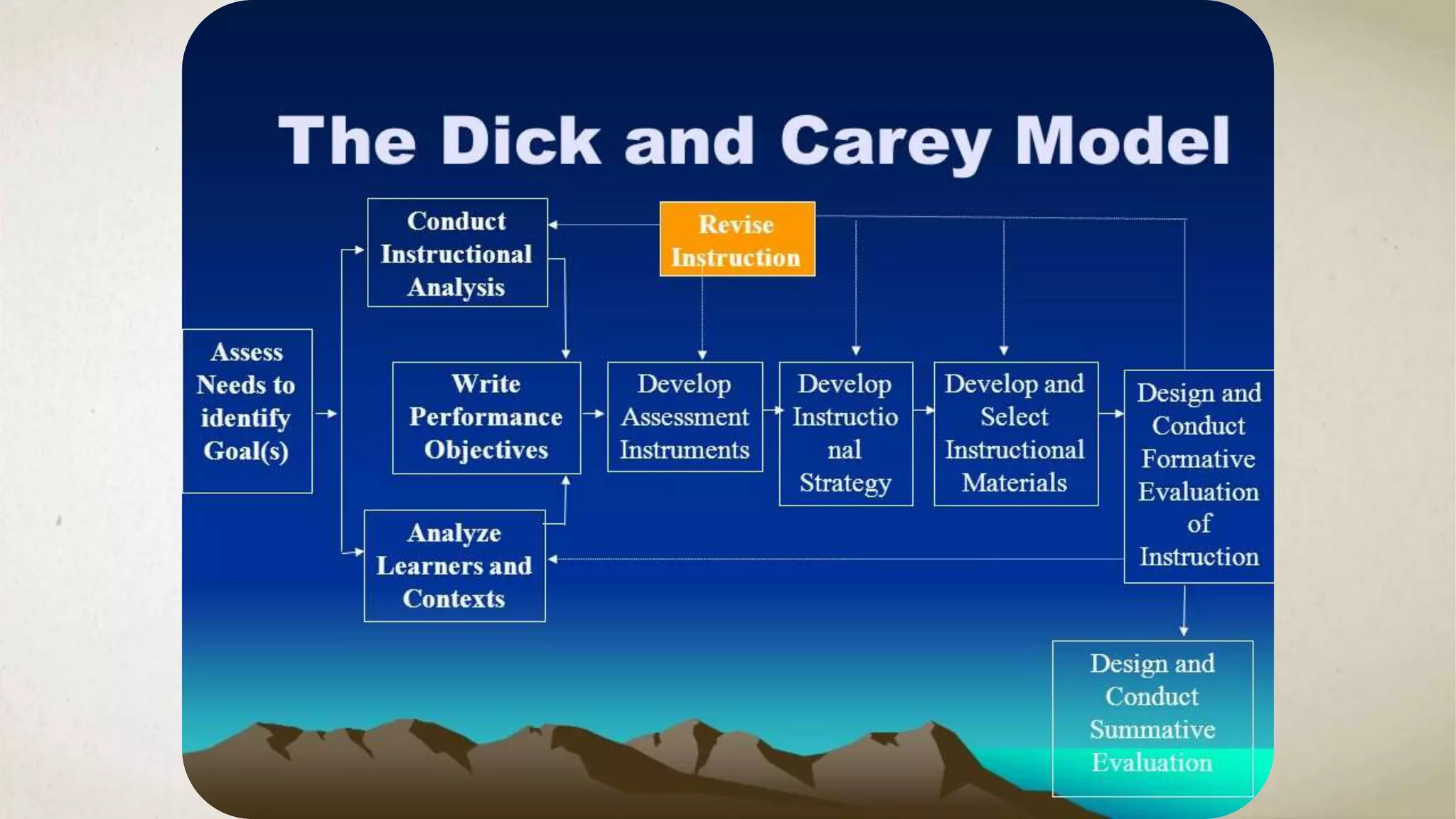 Chapter 11 revising instructional materials | PPTX