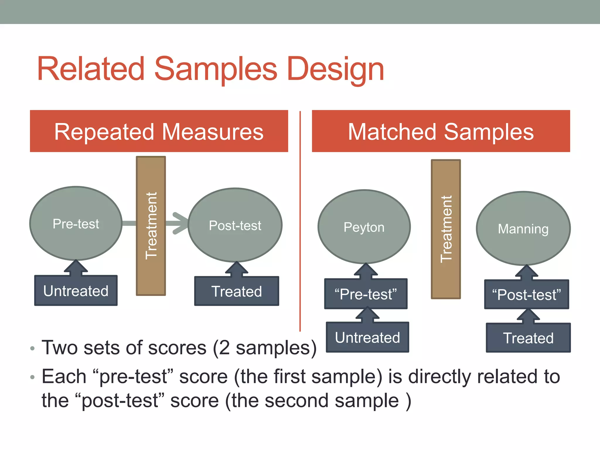 Repeated Measures t-test | PDF | Medical Health